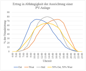 Planungsparameter Photovoltaik - Institut für angewandtes ...