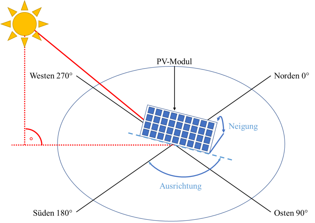 Planungsparameter Photovoltaik - Institut für angewandtes ...
